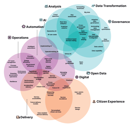 Government Transformation Summit - learn more